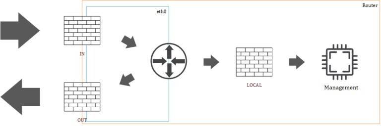 VyOS rebuild configuration - part 2 - Firewall and Services – Bart Oevering
