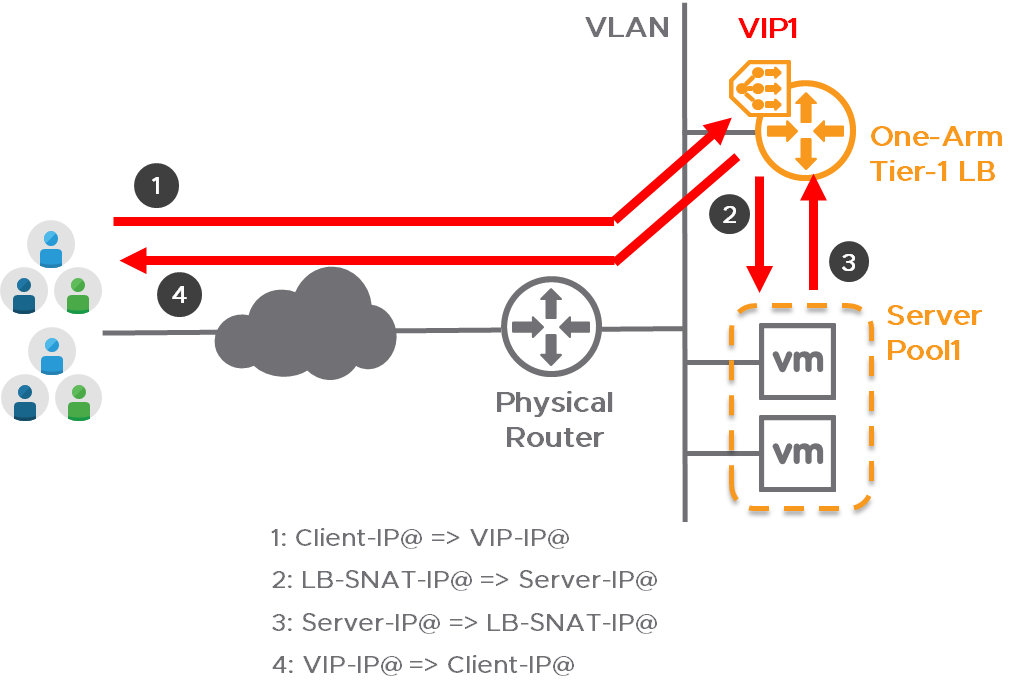 VMware NSX-T: how to deploy a VLAN backed, one-armed, load balancer ...